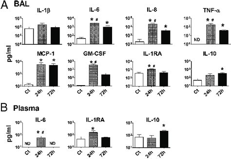 Median Cytokine Levels In Fetal Balf And Plasma Mean Se Cytokine
