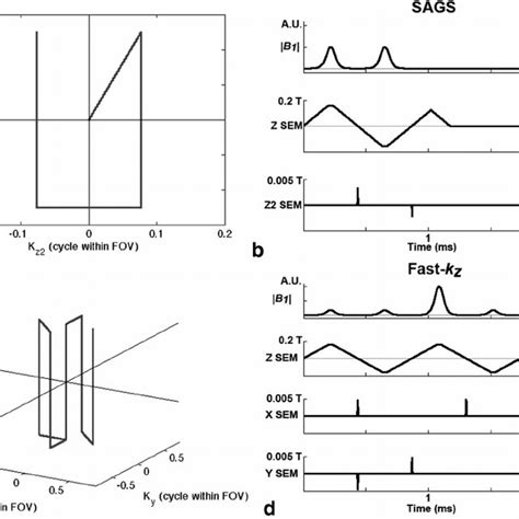 The K Space Trajectories A C And The Pulse Sequence Diagrams B