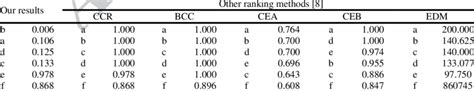Dmus Scores For Some Ranking Methods Download Scientific Diagram