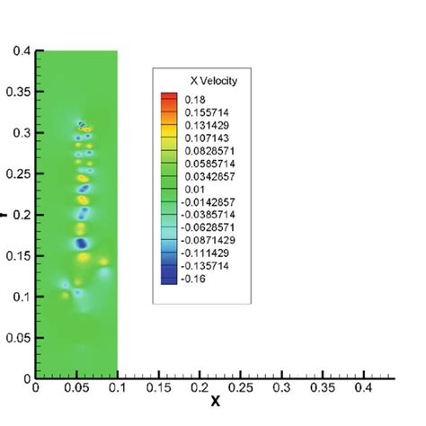 Bubble Flow Field Velocity X Direction Download Scientific Diagram