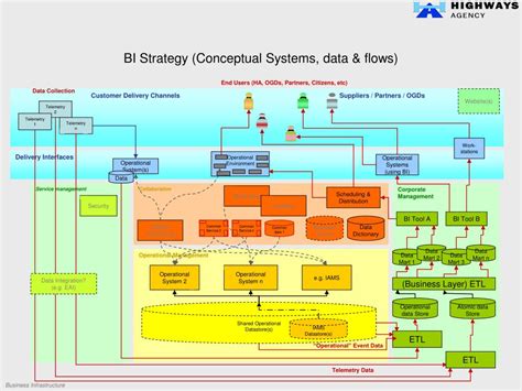 Ppt Conceptual Bi Architecture Powerpoint Presentation Free Download Id6542371
