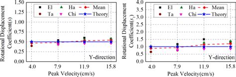Comparison Between The Rotation Displacement Coefficient Of Theoretical