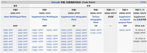 字符集与编码系列：unicode字符集 Csdn博客