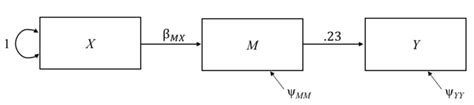 Population Model With Fixed Parameter Values Download Scientific Diagram