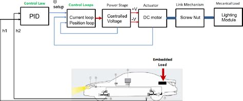 Figure 2 From Intelligent Lighting System For Automotive Semantic Scholar