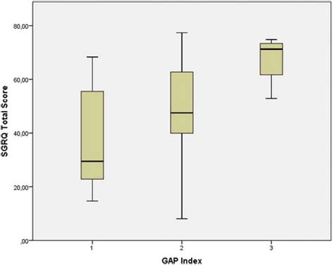 Full Article Validation Of The Copd Assessment Test Cat In Patients With Idiopathic Pulmonary