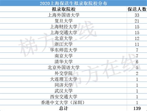 北大12人清华6人共128名外语类 11名竞赛类上海2020年保送生名单出炉 诸事要记 日拱一卒