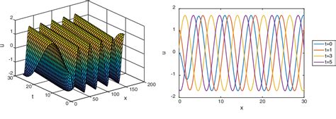 Figure 2 From Application Of Modified Extended Tanh Technique For Solving Complex Ginzburg