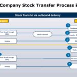 SAP Intercompany STO Process With WM SAP Flowcharts Process Flow Diagrams Cheatsheets
