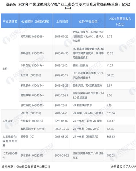 全网最全2022年虚拟现实 VR 行业上市公司全方位对比 附业务布局汇总产品对比业务规划等 行业研究报告 前瞻网