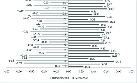 Customer Satisfaction Coefficient Download Scientific Diagram