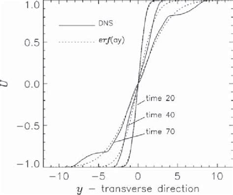 Mean Axial Velocity Profile Variation With Time M 0 11 Figure 2