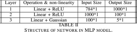 Table Ii From Classification Of Traffic Using Neural Networks By