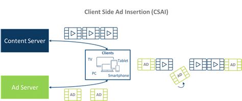 Server Side Ad Insertion What What For How Broadpeak Io