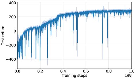 Average Test Return Vs Training Steps Download Scientific Diagram Average Test Return Vs Training Steps Download Scientific Diagram