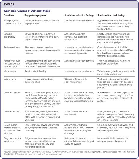 Adnexal Masses Diagnosis And Management Aafp