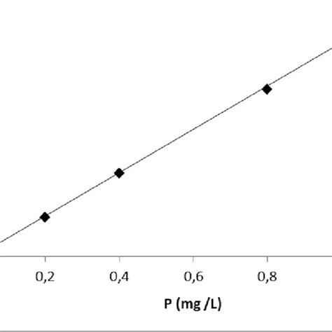 Determination Of Phosphate In Water Samples Download Table