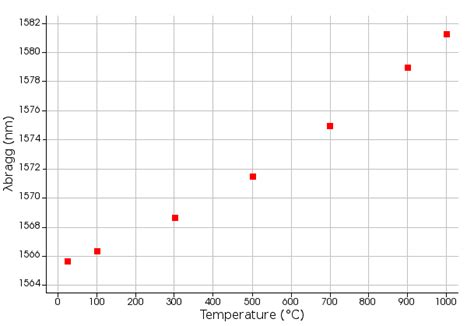 Fiber Bragg Grating Temperature Sensor Ansys Optics