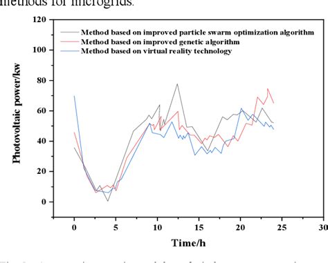 Figure 1 From Multi Objective Optimization Scheduling Of Microgrids
