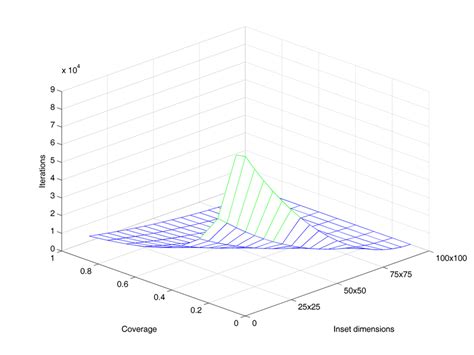 The Total Number Of Iterations When N 100 And M 100 Vs Coverage And