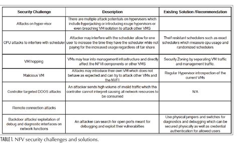 Table 1 From Multilevel Security Framework For Nfv Based On Software Defined Perimeter