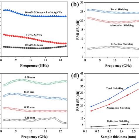 Pdf Ultrathin Flexible Polyvinylidene Fluoridemxenesilver Nanowire Film With Outstanding