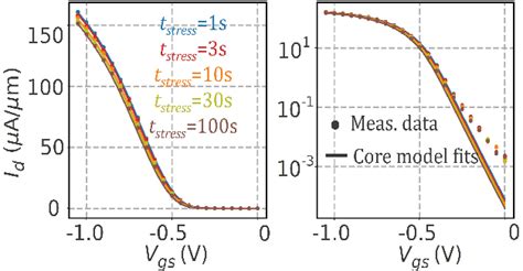 Figure 11 From The Role Of Mobility Degradation In The Bti Induced Ro Aging In A 28 Nm Bulk Cmos
