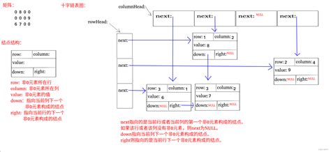 数据结构与算法（c语言）代码实现 稀疏矩阵压缩与解压缩的代码实现（十字链表存储法）c需要矩阵压缩算法代码 Csdn博客