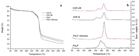 Tga Analysis A Tga Thermograms Of Palf Palf Cellulose Bleached And