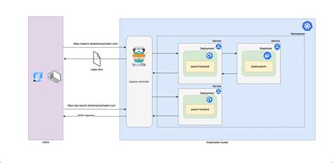 GitHub Dineshsonachalam Tech Courses Search Engine A Real Time Tech Course Finder Created