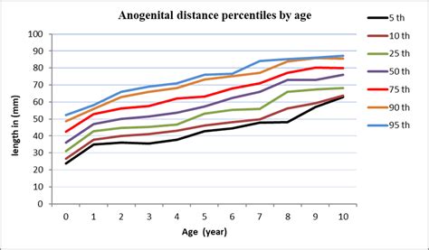 Anogenital Distance Percentiles By Age Variables Pearson Correlation