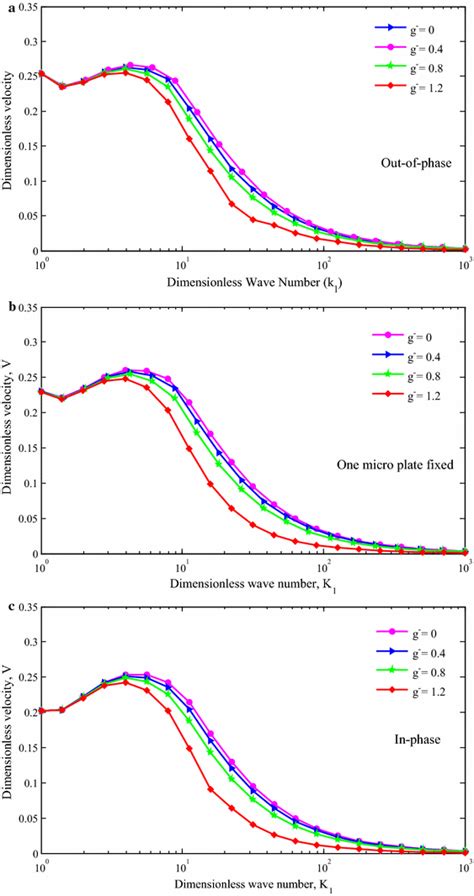 Effect Of The Damping Coefficient Of Structure On Dimensionless Phase