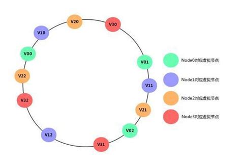 第5周命题作业 实现一致性hash infoq 写作平台