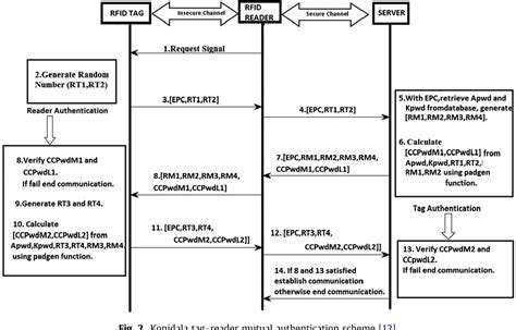 figure 1 from hardware implementation of tag reader mutual