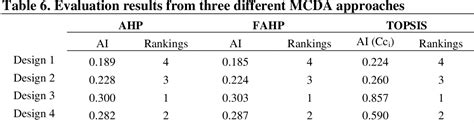 Table 6 From A Mixed‐method Approach To Extracting The Value Of Social Media Data Semantic Scholar