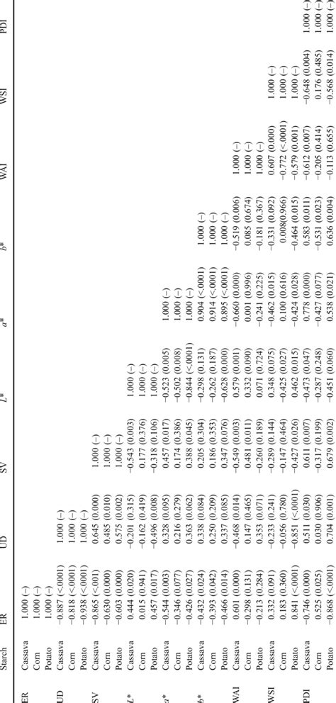 pearson linear correlation coefficients for extrudate properties