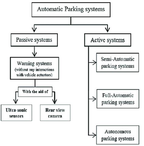 Classification Of Automatic Parking Systems Download Scientific Diagram