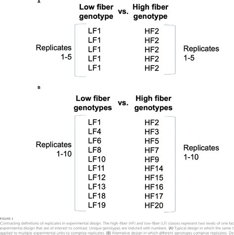 Design Execution And Interpretation Of Plant Rna Seq Analyses