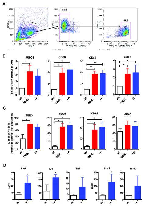 In Vitro Effects Of Hp On Primary Human Monocyte Derived Idcs Phenotype Download Scientific