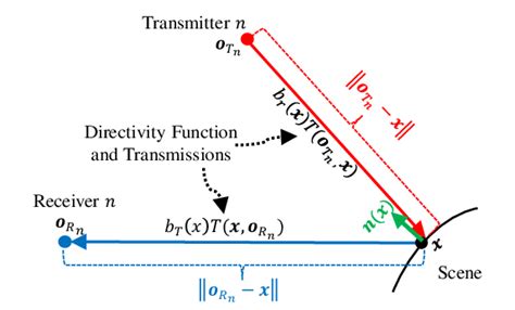 Forward Model Geometry A Transmitter Pings The Scene With The Transmit