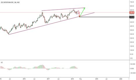 ZEEL Stock Price And Chart TradingView India
