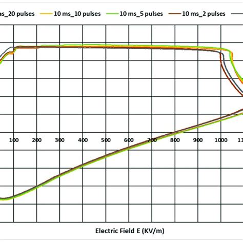 Measurement Of Sample Voltage Under Twenty Input Pulses Of The Electric
