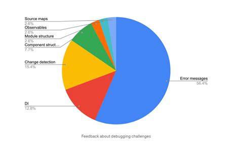 angular v15 upgrade everything you need to know