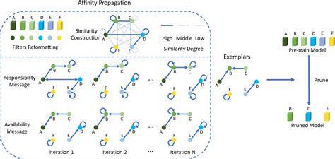 Figure 1 From Non Parametric Adaptive Network Pruning Semantic Scholar