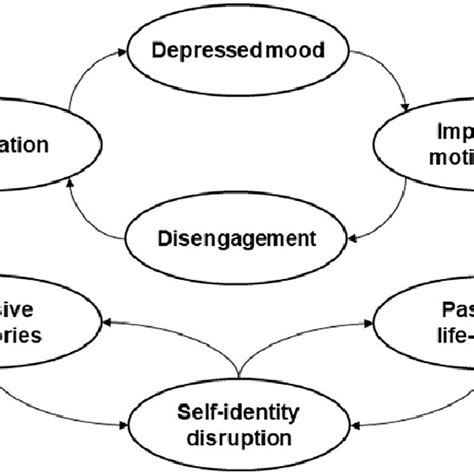 Self Regulation Model Of Depression Download Scientific Diagram