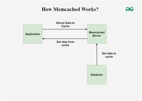 What Is Memcached GeeksforGeeks