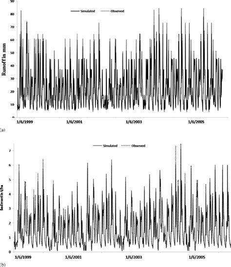 Swat Model Simulated A Runoff And B Sediment Yield During 19992006