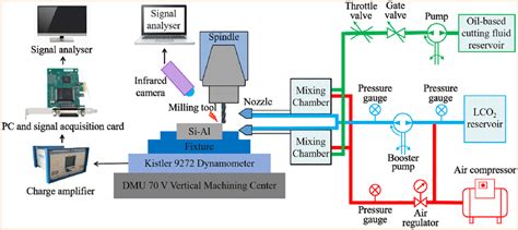 Schematic Diagram Of The ScCO2 And ScCO2 MQL Cooling Lubrication System