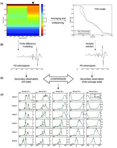 schematic to explain the procedure for dpa analysis on vertical