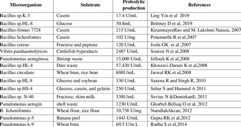 Proteolytic Enzymes Alkaline Proteases From Bacteria By Submerged